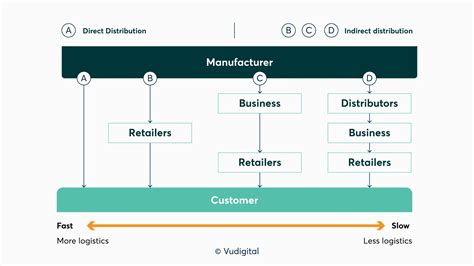What Is Distribution Strategy Guidelines To Build Your Own Strategy