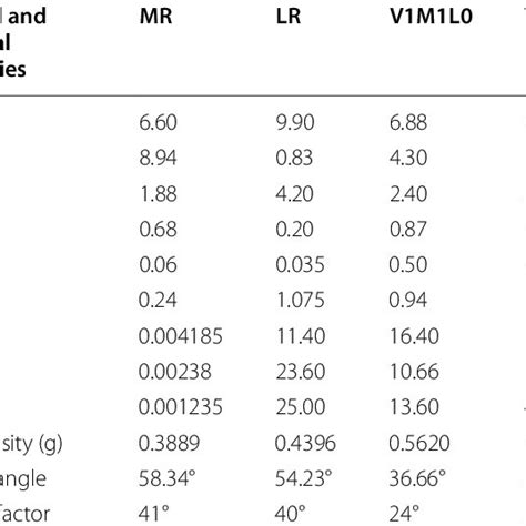 Physical And Chemical Properties Of The Vermicompost Download