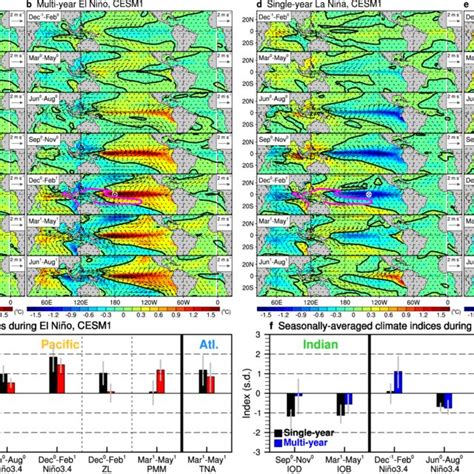Schematic Diagram Illustrating How The 1st Year Enso Event Evolves Into Download Scientific