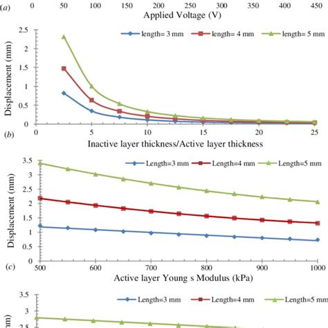 Comsol Tm Simulation Results For An Elastomeric Unimorph Actuator Made Download Scientific