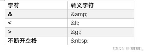 【html基础】html中哪个标签可以取消换行 Csdn博客
