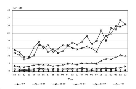 Proportional Mortality Rates For Suicide For The Total Population