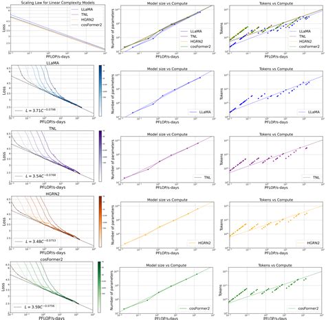 论文评述 Scaling Laws For Linear Complexity Language Models