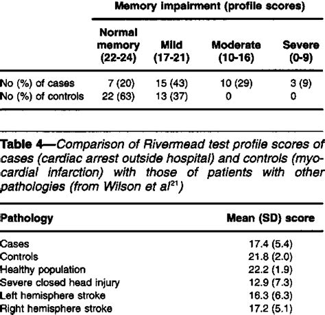 Results Of Rivermead Behavioural Memory Tests For 35 Cases Who Had Had Download Scientific