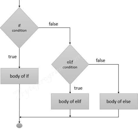 The Art Of Decision Making In Python If Else Statements By Raghav