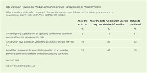 In U S Most Oppose Micro Targeting In Online Political Ads Knight Foundation