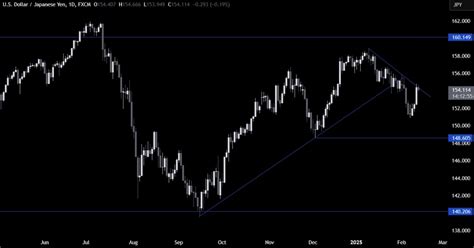 Usdjpy Technical Analysis We Are Testing Some Key Levels Forexlive