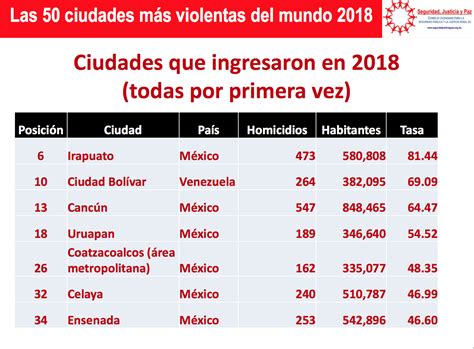 Chale México Tiene 15 De Las Ciudades Más Violentas Del Mundo