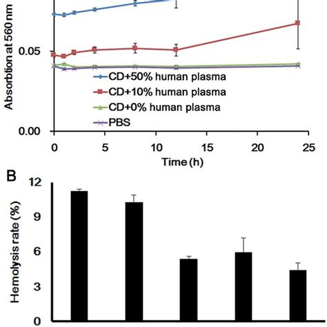 Distribution Of CD In Normal Tissues 2 H After CD Injection Red Download Scientific Diagram
