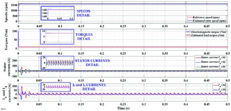 Time Evolution For The Numerical Simulation Of The Pmsm Control System