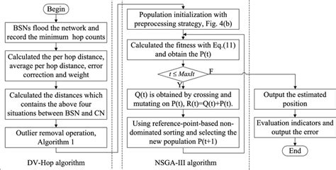 The Flow Chart Of Nsga3 Dv Hop Download Scientific Diagram