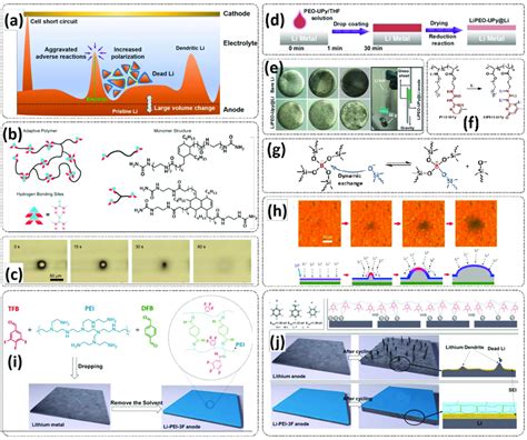 A Scheme Of Dilemma For Li Metal Anode In Rechargeable Batteries