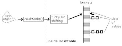 강이 의 JAVA 강좌 자바의 해쉬테이블 Hashtable