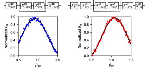 Fig S3 Calibration Of Drag Coefficient For Qubit Control Pulses A Download Scientific