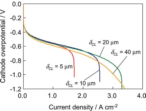 Color Online Effect Of The Catalyst Layer Thicknesses D Cl