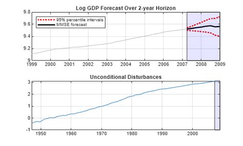 Forecast Forecast Responses Of Univariate Regression Model With Arima