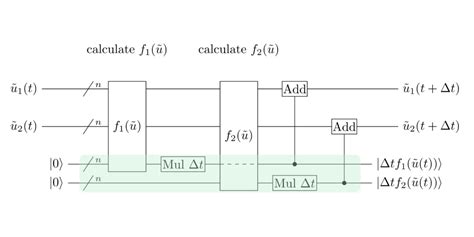 Quantum Algorithms For Solving Ordinary Differential Equations Via Classical Integration Methods