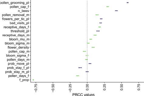 Results Of Prcc Based Sensitivity Analysis For Parameters In The
