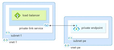 快速入門：建立私人連結服務 Arm 範本 Azure Private Link Microsoft Learn