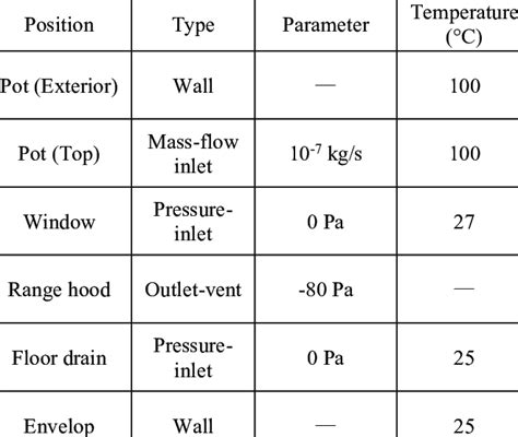 Boundary Conditions For Grid Sensitivity Download Scientific Diagram