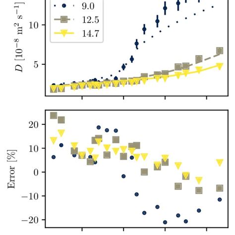 The Self Diffusion Coefficient Of Hydrogen Along Several Isotherms From Download Scientific