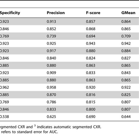 Performance Of Classification Of Cxrs Dataset Da Using Various Feature