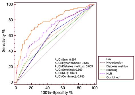 Roc Curve Analysis Of Sex Hypertension Diabetes Mellitus Smoking