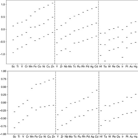Optimized F And G Exponents On A Logarithmic Scale For Atoms Sc−zn