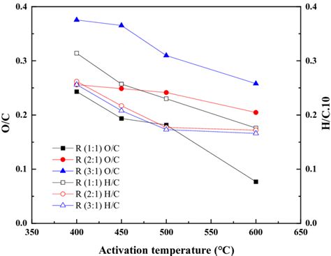 Effect Of Impregnation Ratio And Activation Temperature On Hc And Oc