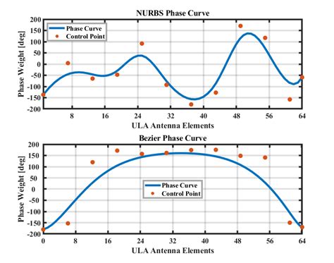 Example Set Of Phase Weights Generated By Nurbs And Bézier