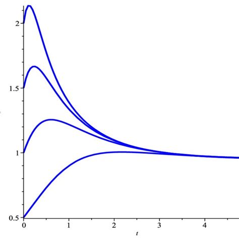 Dynamic Behaviors Of The First Component X In System 1 3 With The Download Scientific Diagram