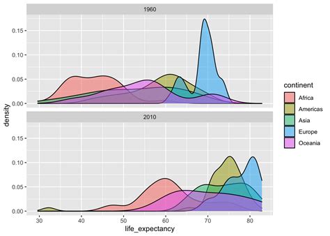 Lab 4 Data Exploration With The Gapminder Dataset