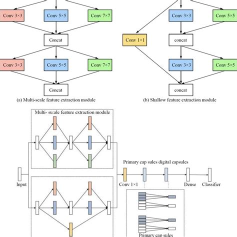 Multi‐scale Feature And Shallow Feature Extraction Module Download
