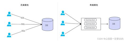 【java Ee】数据库连接池详解javaee数据库连接池 Csdn博客