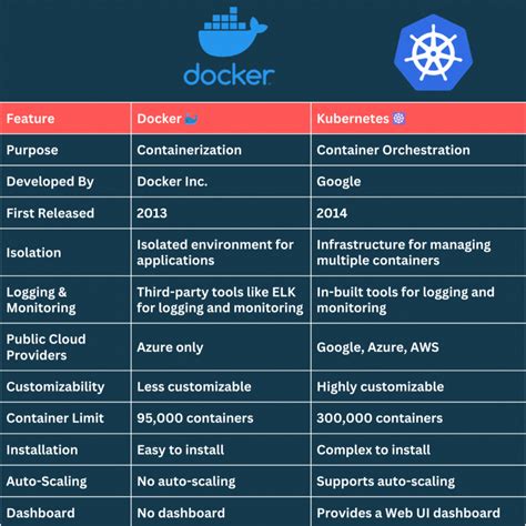 🐳 Vs Kubernetes ☸️ Which One Suits Your Needs Manjunath Bhandari 💎