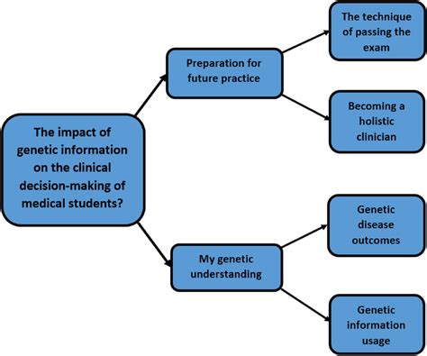 Superordinate Themes And Themes Download Scientific Diagram