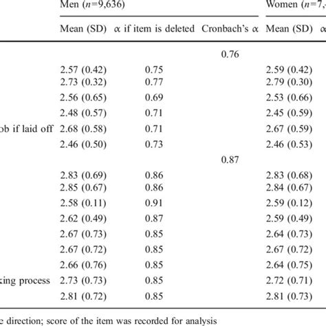 Mean Values Standard Deviation And Internal Consistency Of Items Of Download Table