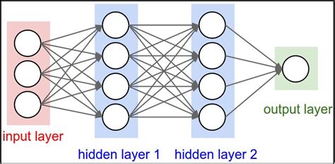 딥러닝deep Learning 개요
