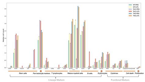Figure S Summary Statistics On The Cell Count Initial Sample Data Download Scientific