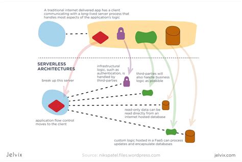How To Choose A Web Application Architecture Jelvix