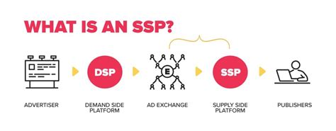 What Is A Ssp Best Ssp Platforms For 2022 Adqva