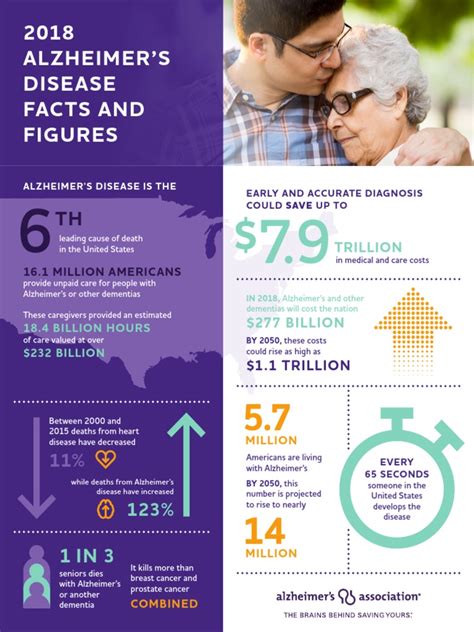 Alzheimers Facts And Figures Infographic Pdf