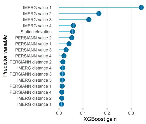 Ensemble Learning For Blending Gridded Satellite And Gauge Measured