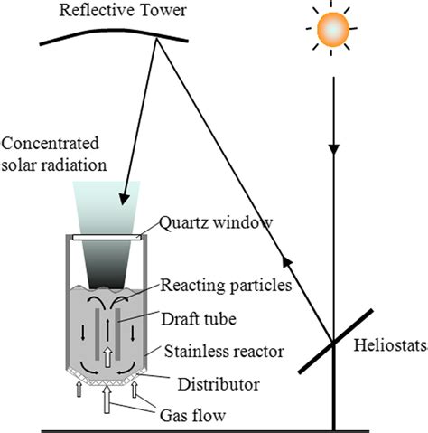 The Schematic Of The Internally Circulating Fluidized Bed Solar