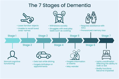 What Are Stages Of Dementia