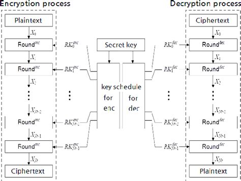 figure 1 from 128비트 경량 블록암호 lea의 저면적 하드웨어 설계 semantic scholar