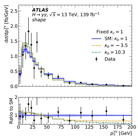 A Fiducial Differential Cross Section Measurements Are Shown 5 A