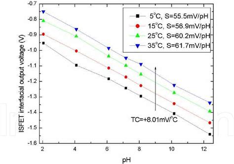 Figure 3 From Cmos Readout Circuit Developments For Ion Sensitive Field Effect Transistor Based