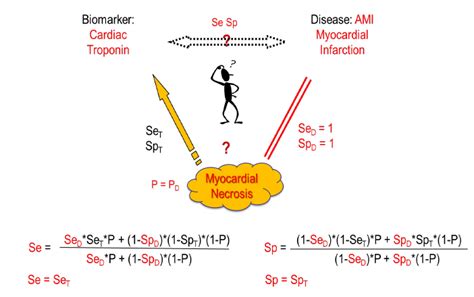 Diagnostic Sensitivity Specificity And Likelihood Ratio Dependent On Prevalence Of Disease