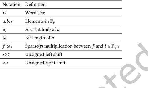 Table 3 From High Performance Implementation Of The Identity Based